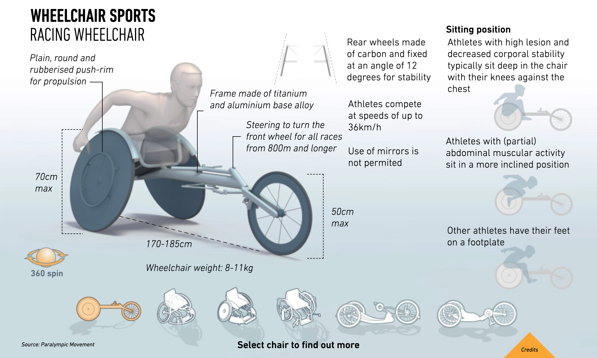 Paralympic information graphics. Editing print and interactive graphics ...
