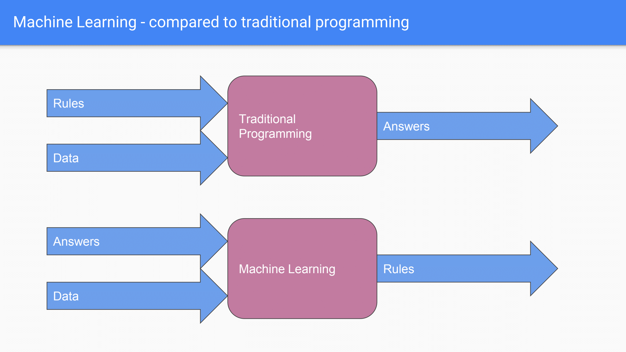 Day One in Machine Learning. The whole concept of machine learning ...