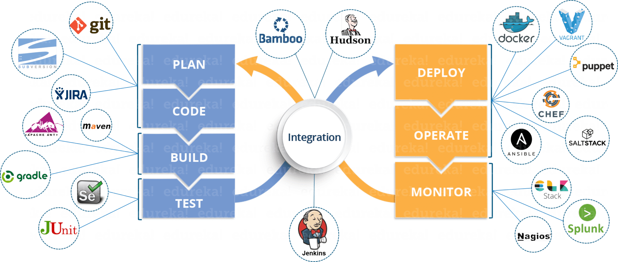 How To Orchestrate DevOps Tools Together To Solve Our Problems? | by ...