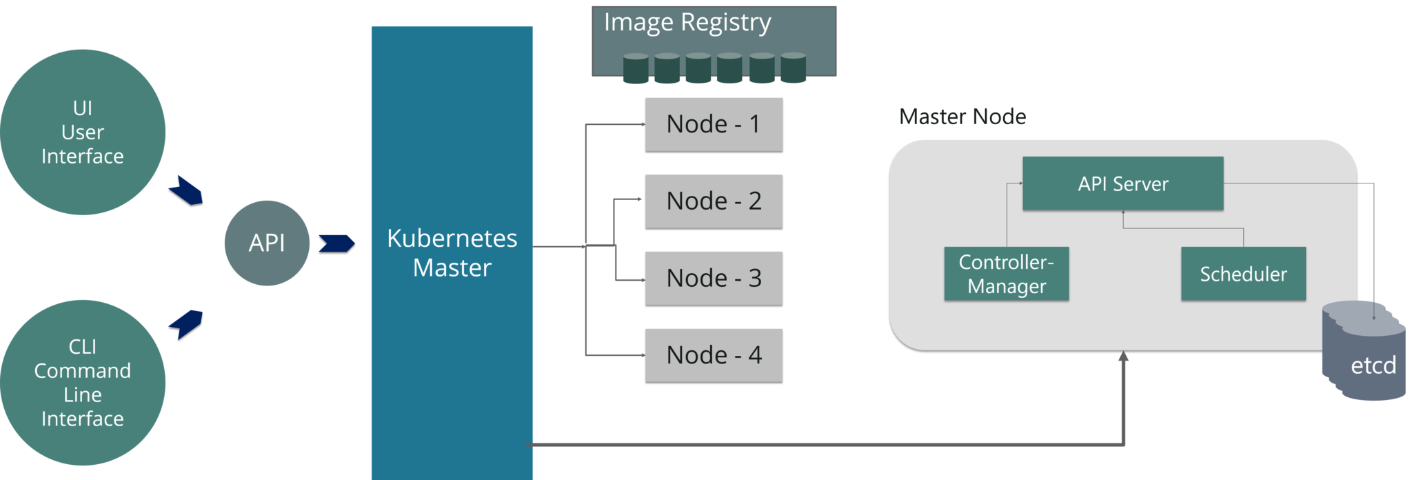 Kubernetes Tutorial — A Comprehensive Guide The Orchestration Giant ...
