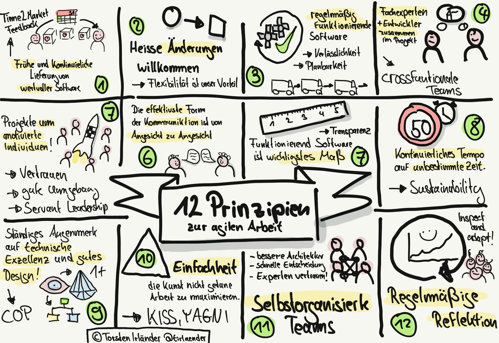 Warum agil?. Ein Blick hinter die schnellen… | by Torsten Irländer | Medium