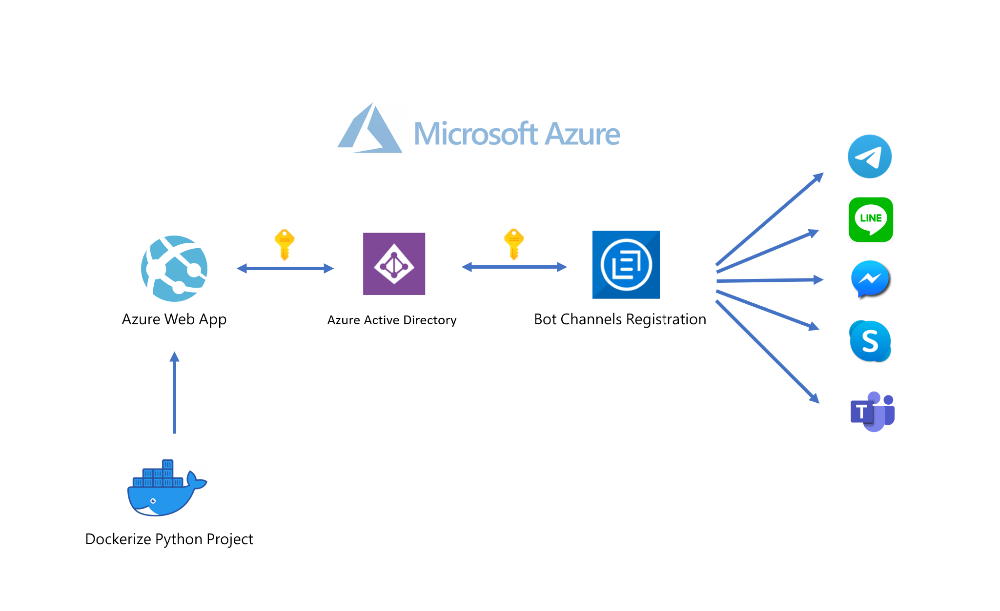 Deploy Microsoft Bot To Azure Using Docker Medium