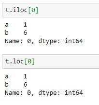 Difference between .iloc and .loc | by Hemanth Yernagula | Medium