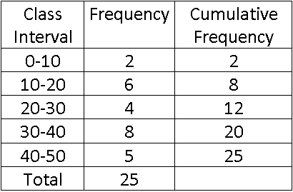 Calculating Mean, Median and Mode from the histogram | by Shashwat ...