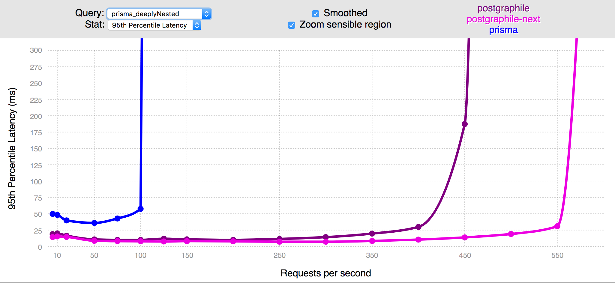 How I Made PostGraphile Faster Than Prisma GraphQL Server In 8 Hours | by Benjie Gillam ...