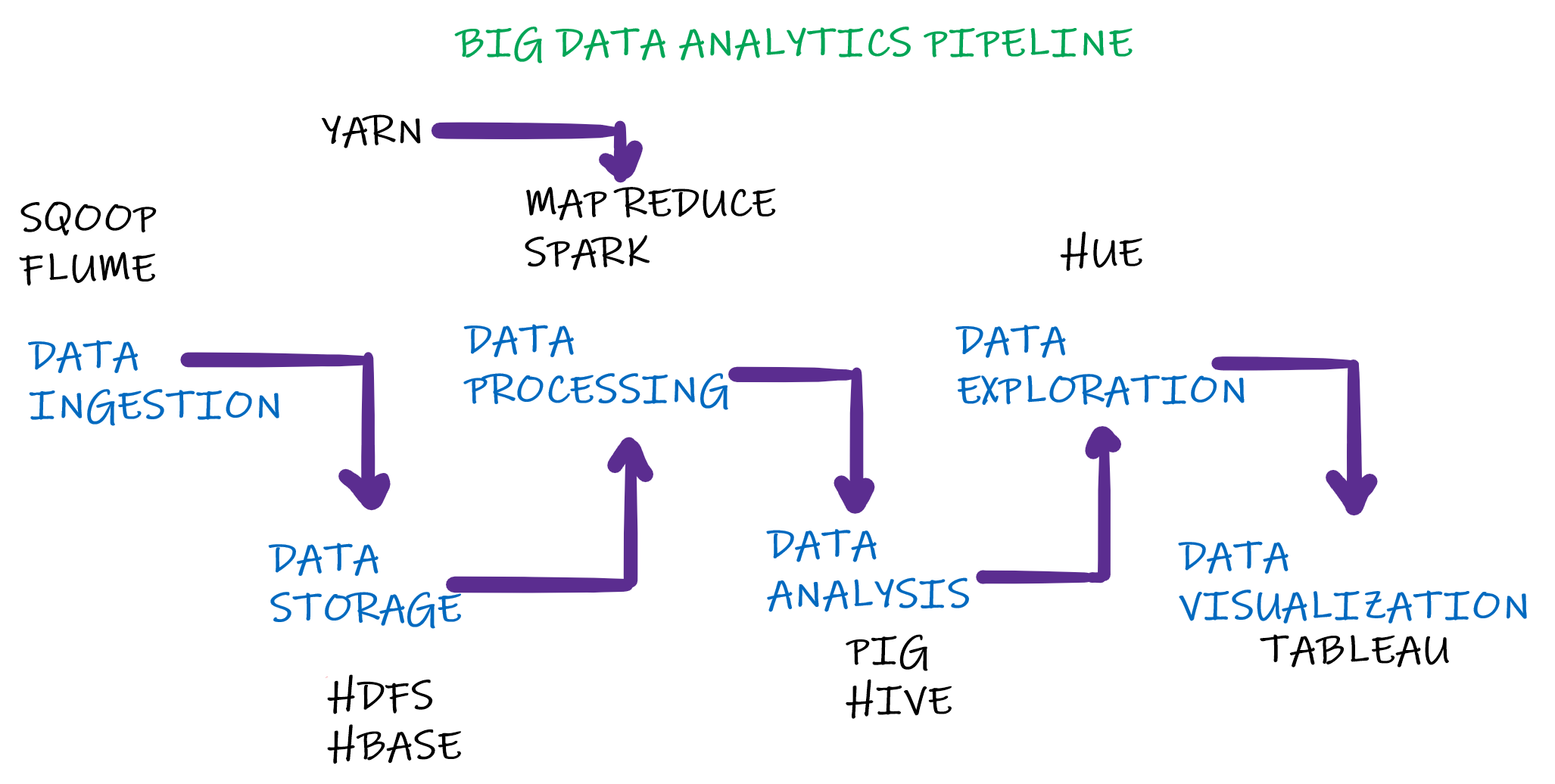 Big Data Analytics Pipeline using the Hadoop Ecosystem | by Prathamesh Nimkar | Medium