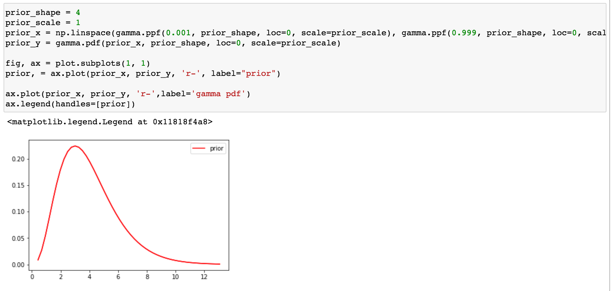 Analytical Bayesian Inference With Conjugate Priors By James Vanneman Paper Club Medium