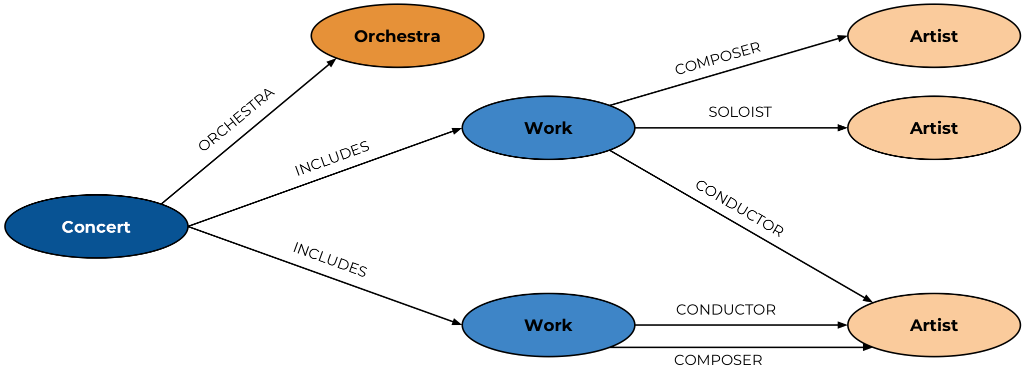 Evolving Data Models with JanusGraph | by Ryan Stauffer | Enharmonic ...