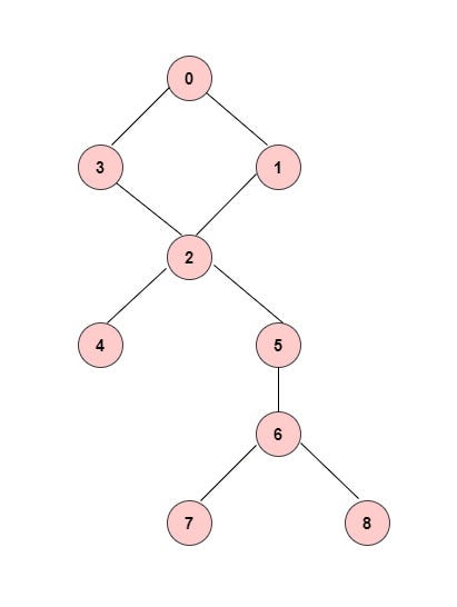Finding Articulation points in Graph. | by Harshana Samarasinghe | Medium Finding Articulation points in Graph. | by Harshana Samarasinghe | Medium