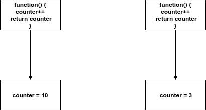 Simple Explanation of Javascript Closure | by Yasser Hussain | Medium