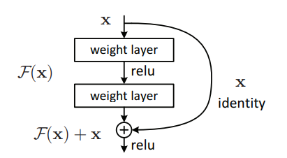 Creating Deeper Bottleneck ResNet from Scratch using Tensorflow