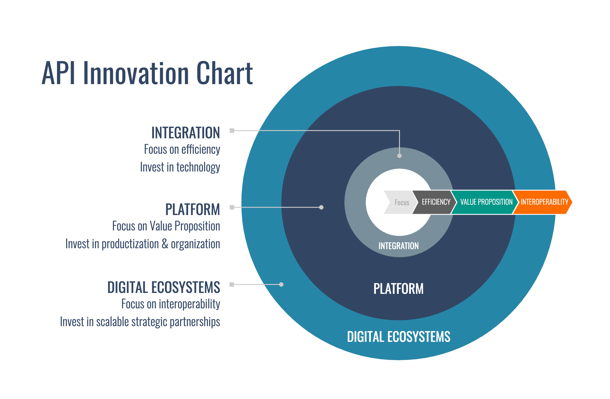 From Value Chain to Digital Experiences - API Product Management - Medium
