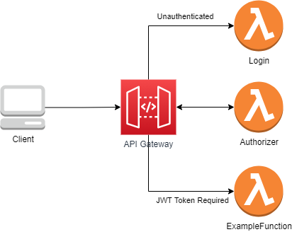 AWS API Gateway JWT Custom Authentication | by Alec H. | Medium