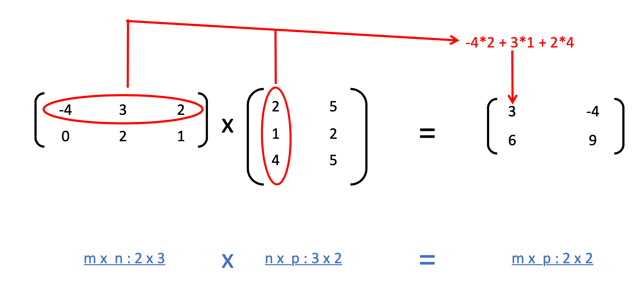 Beginner’s Introduction to Matrices - Towards Data Science