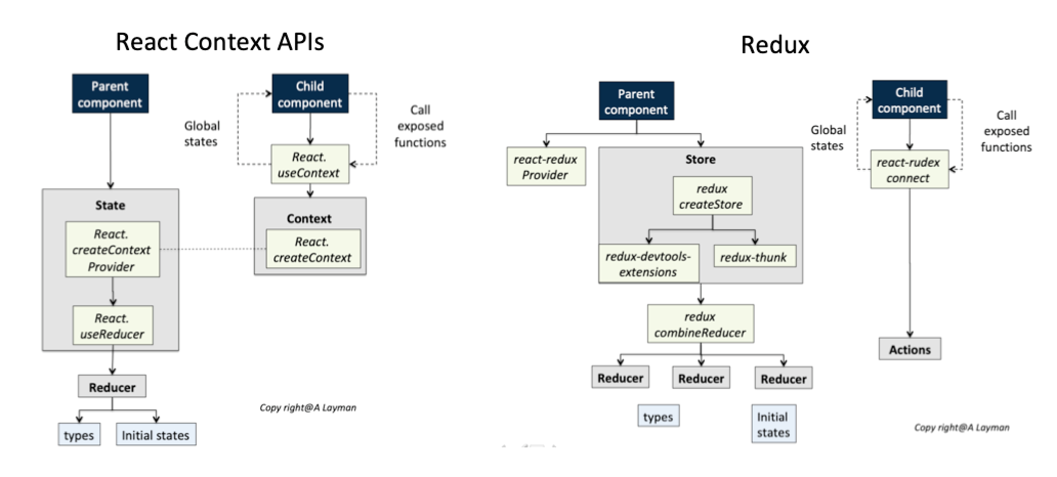 Reactjs Global States Management The Differences Between React Hooks Context Apis And Redux