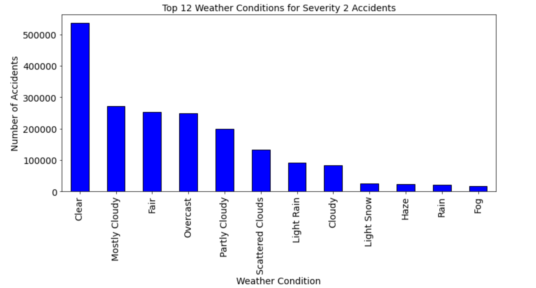 US Road Accidents Data Analysis. Road accidents are a leading cause of… | by Ayush Parikh | Medium