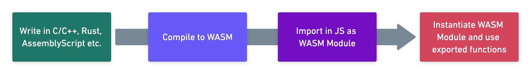 WebAssembly: Easy explanation with code example - Frontend Weekly - Medium