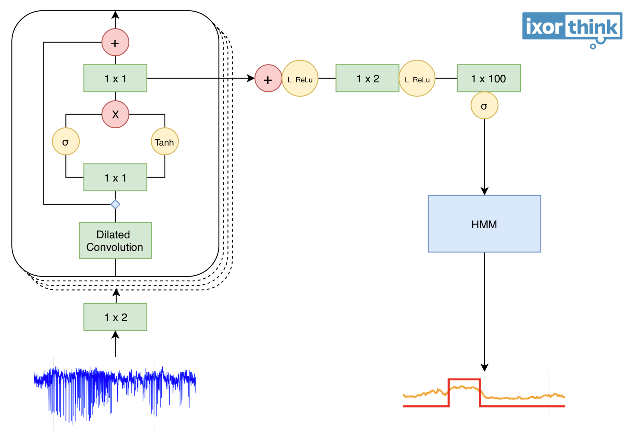 Using Wavenet for EEG seizure detection - IxorThink - Medium