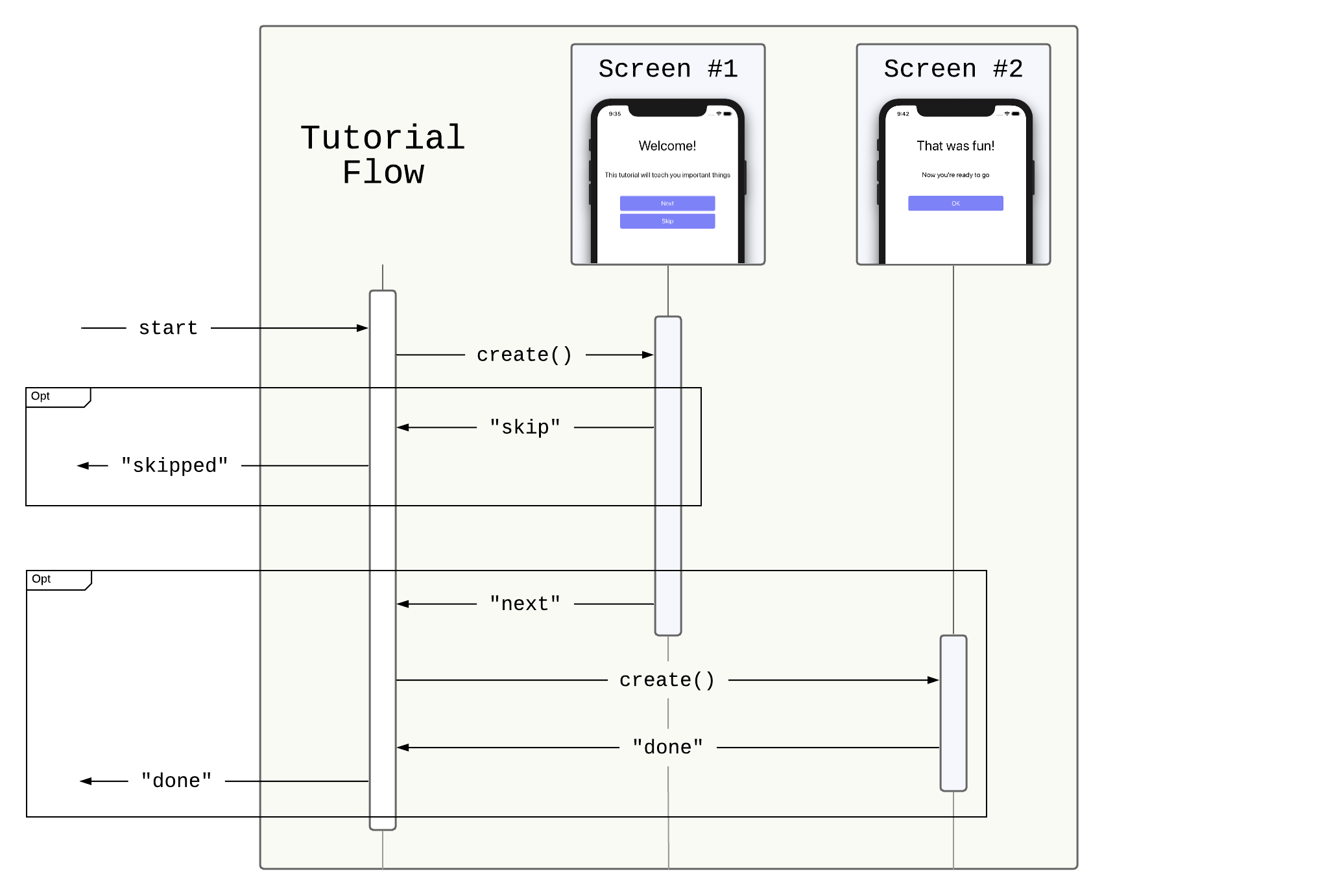Lasso: An introduction to Flows - WW Tech Blog - Medium