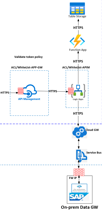 Integrating Azure Functions With Azure Logic App By Wael Kdouh Medium