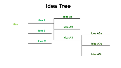 Productivity: Idea Trees. Tool to Ideate Productively and… | by Seema R ...