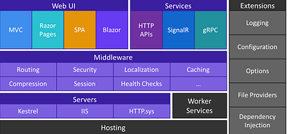 ASP.NET Core MVC Fundamentals. ASP.NET Core is a cross-platform… | by Isha Sharma | Medium