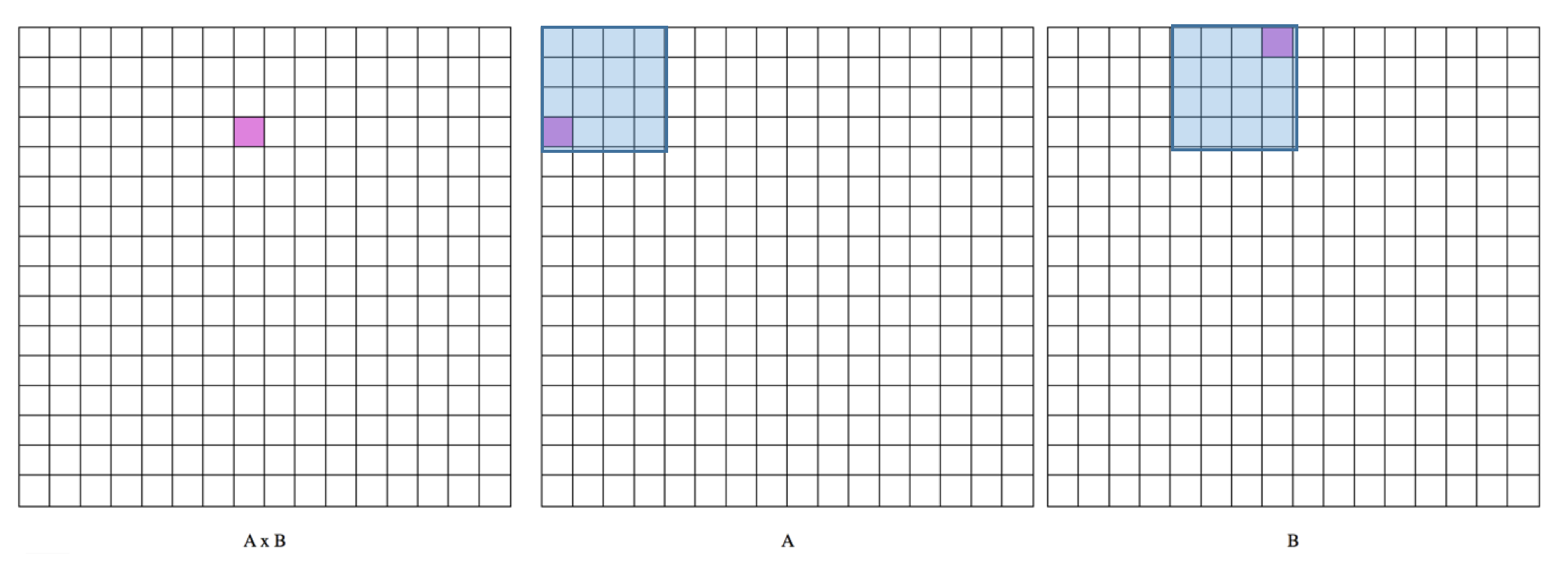 Optimizing Matrix Multiplication. Methods of improving matrix… | by ...