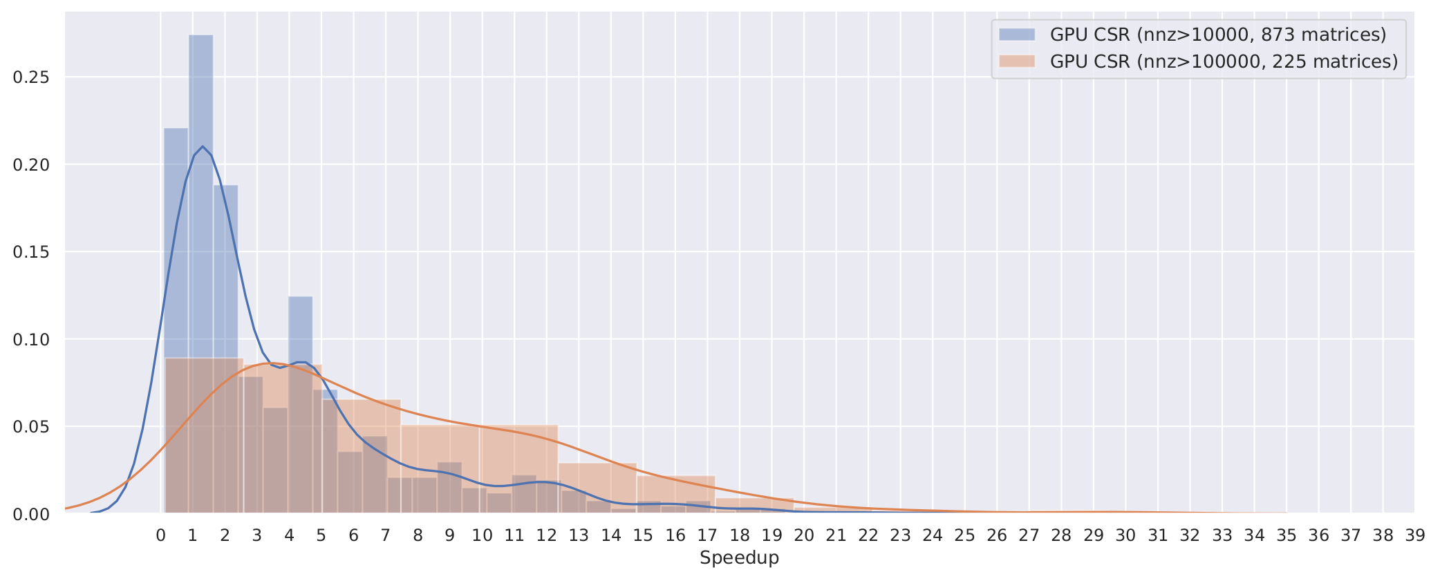 Sparse Matrix Vector Multiplication With Cuda Analytics Vidhya Medium