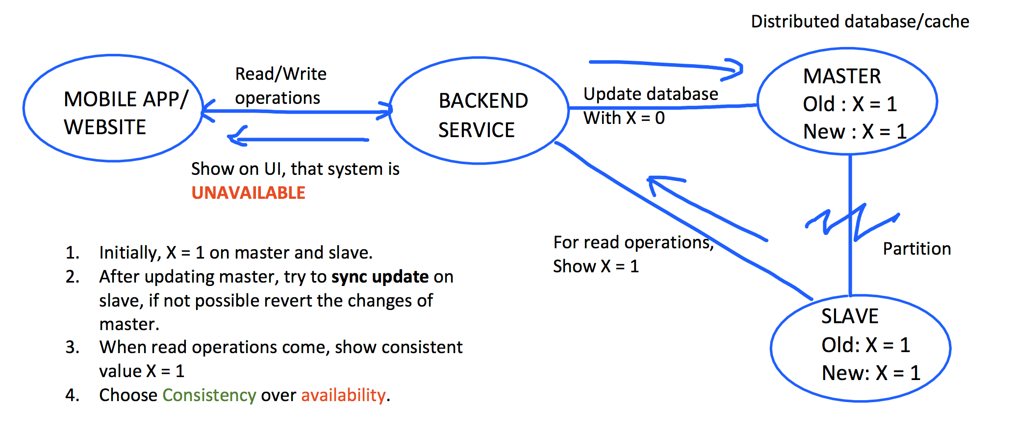 What Is Cap Theorem How Is It Applied To Distributed Databases By Vivek Bansal Medium