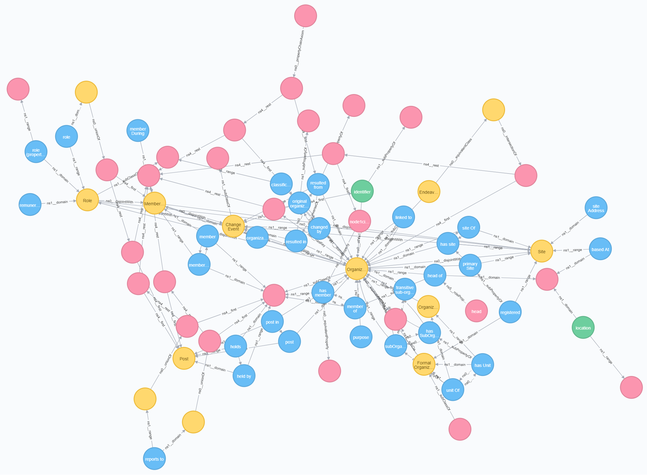 Importing RDFS/OWL ontologies into Neo4j | by Ljubica Lazarevic | Neo4j Developer Blog | Medium