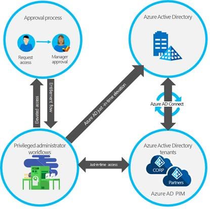 Azure AD — Privileged Identity Management (PIM) | by Naqash Ahmed | Medium