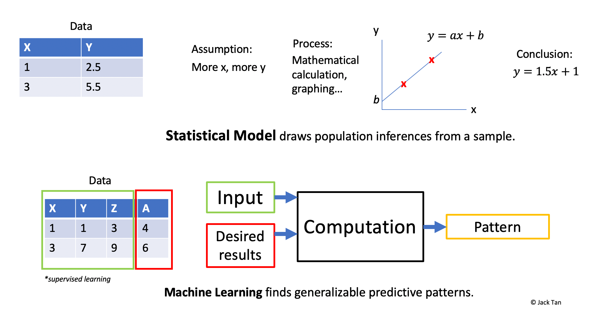Statistics and Machine Learning — When to Use What? | by Jack Tan | The ...