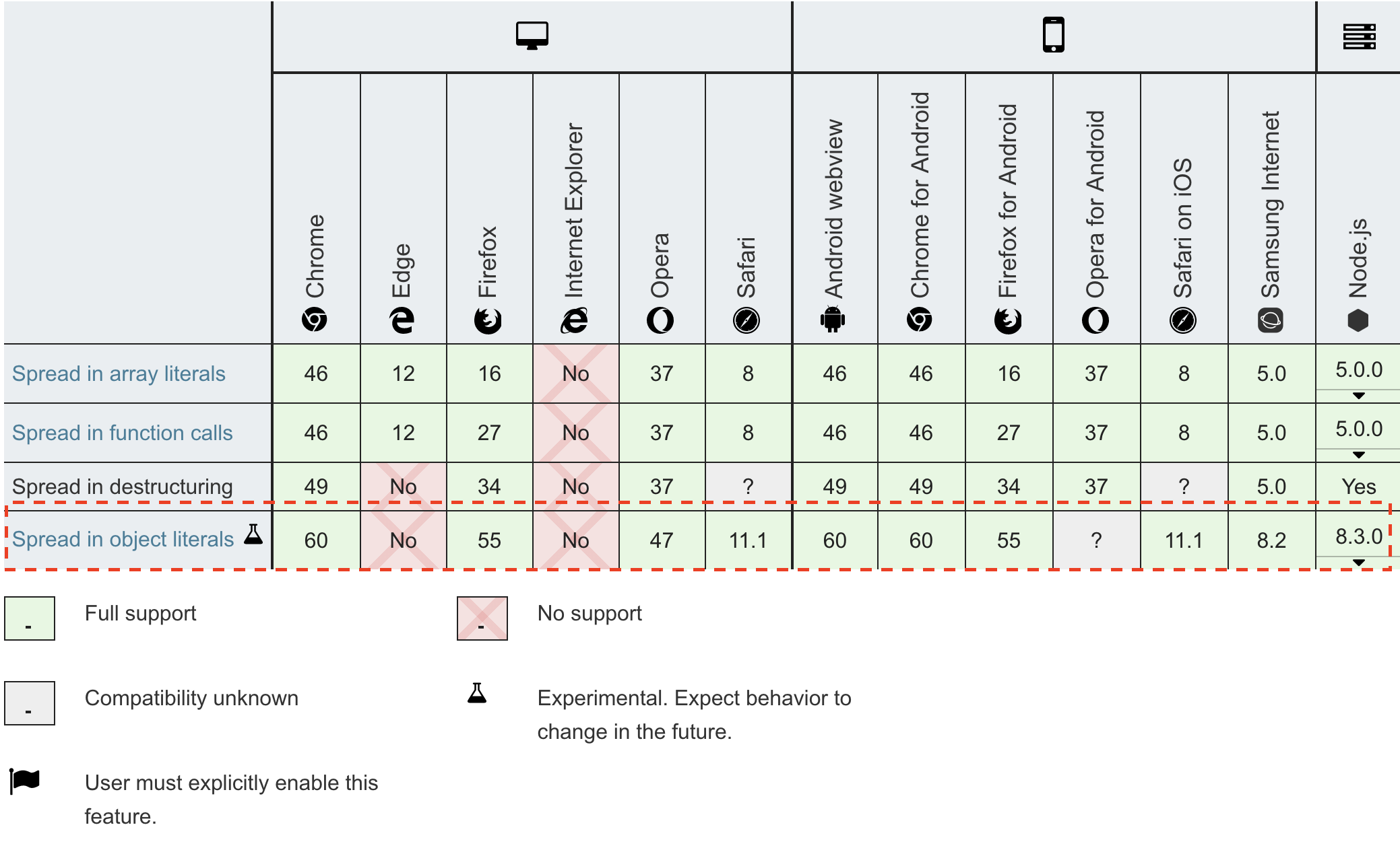 JavaScript, ES6, ES7, ES10 where are we? | by Yann s | Engineered @ Publicis Sapient | Medium