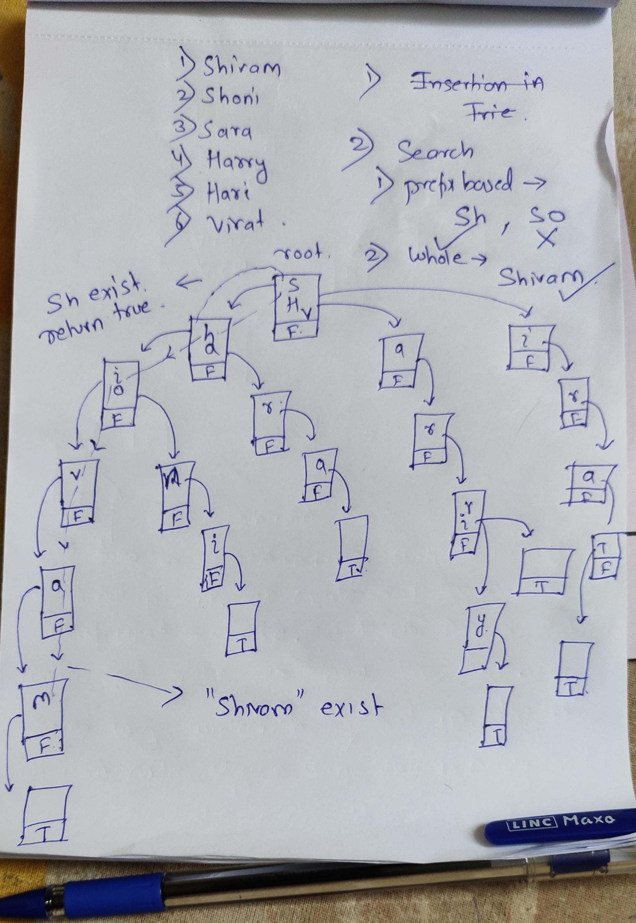 Trie Data structure - Analytics Vidhya - Medium