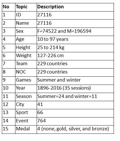 Incredible 120 Years of Olympic Games Analyzing with SQL | by Dilan ...