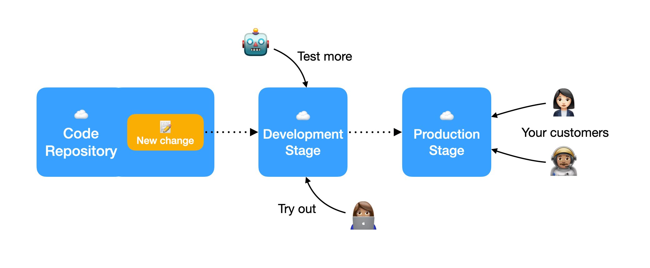 Non-Geek Guide to Continuous Software Delivery | by Vasilii Trofimchuk ...