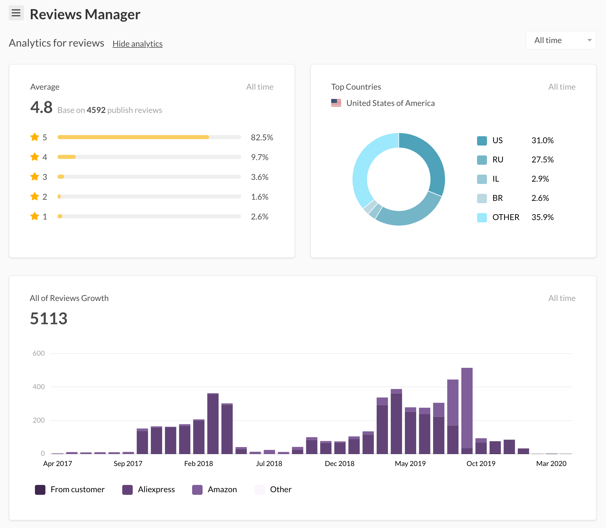Reviews analytics is Now Available on Ryviu dashboard | Ryviu