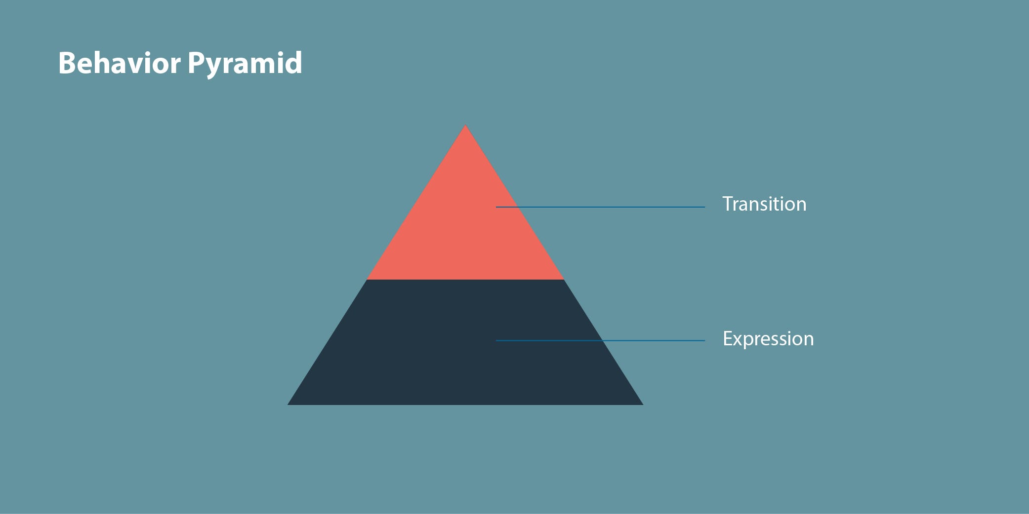 Designing ‘Behavior’ of elements makes them interactive in nature ...