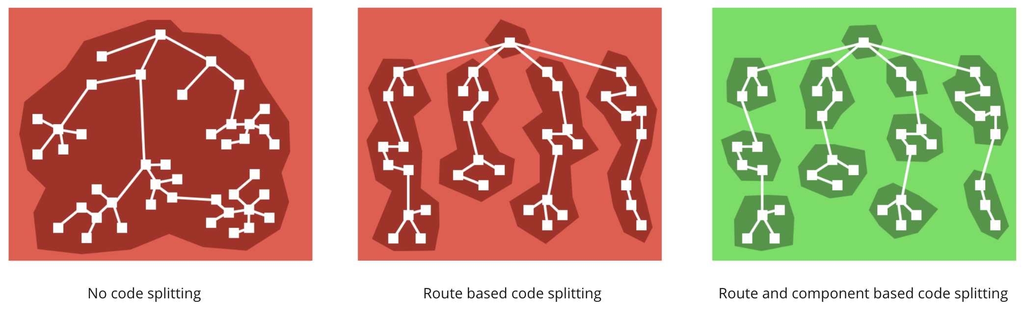 An introduction to Webpack Code-Splitting, Loadable/component, and Resource Hints | by Dominic ...