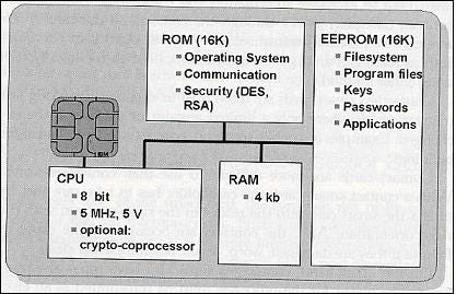 The Secret of Java card 2.0. The Java Card VM is built on top of a ...