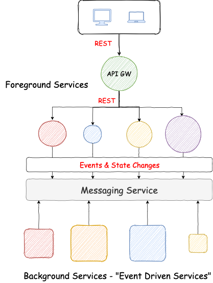 How To Communicate Between Microsevices In An Event Driven Architecture ...