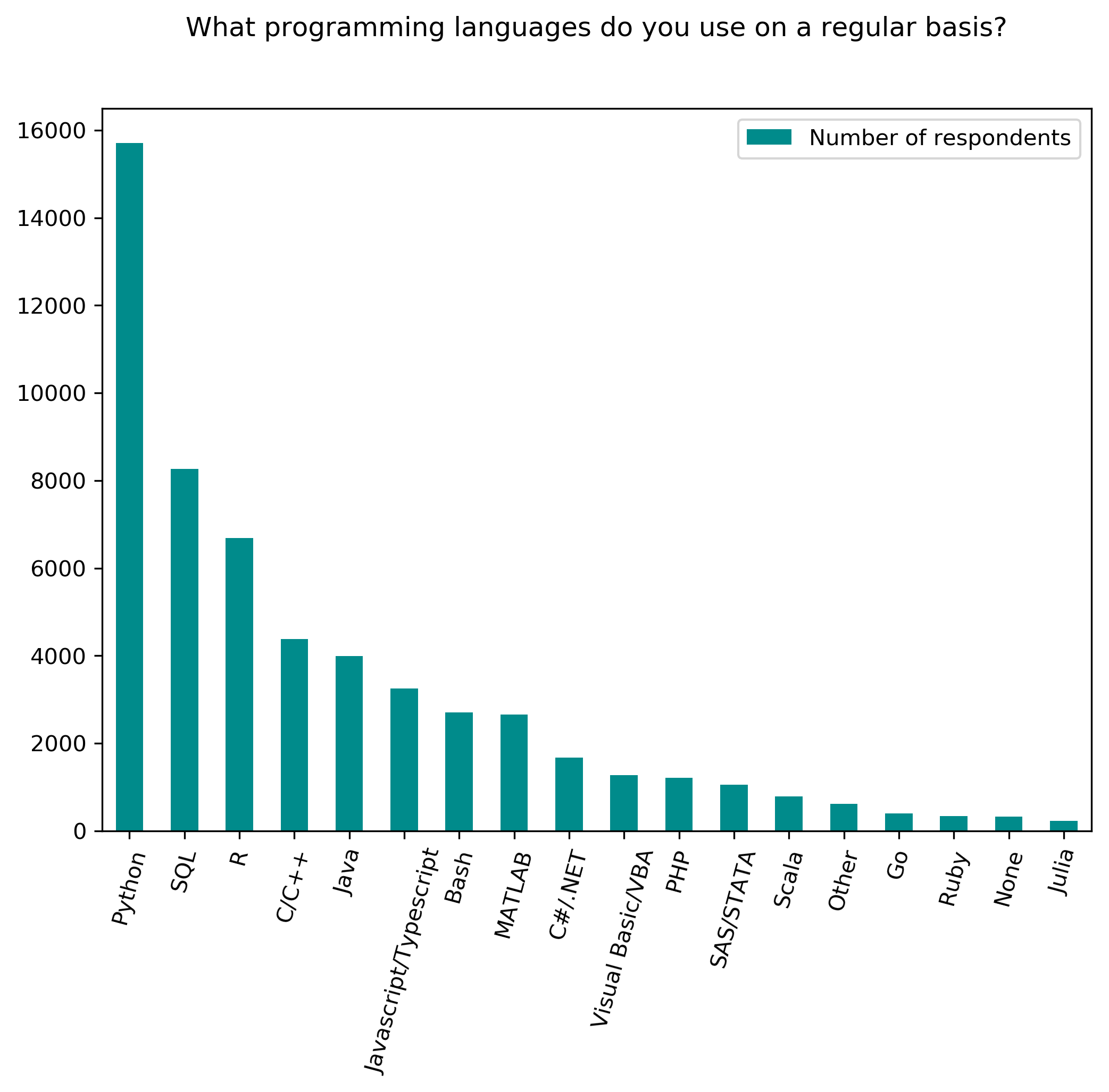 Exploratory Data Analysis on Kaggle Machine Learning & Data Science ...