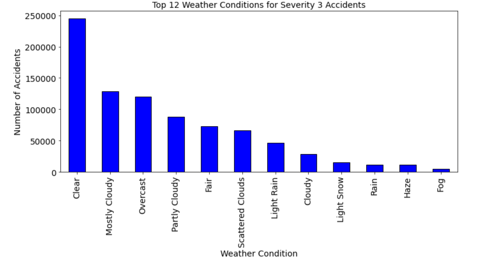 US Road Accidents Data Analysis. Road accidents are a leading cause of ...