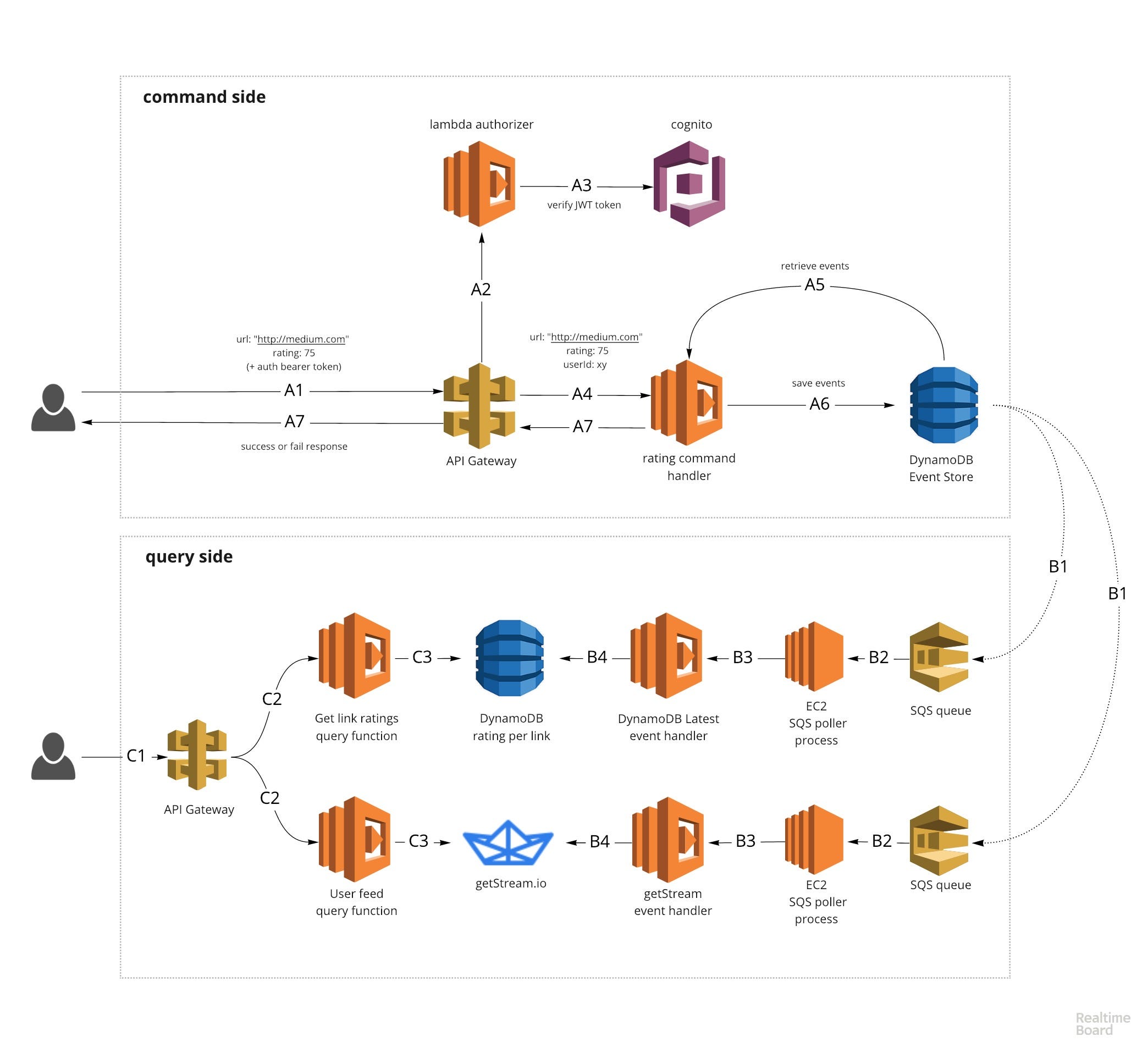 Serverless Event Sourcing in AWS (Lambda, DynamoDB, SQS) | by Dom Kriskovic | Medium