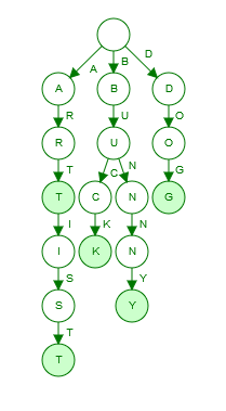 How to build a Trie Tree in Java. What are Trie Trees? | by Amogh ...
