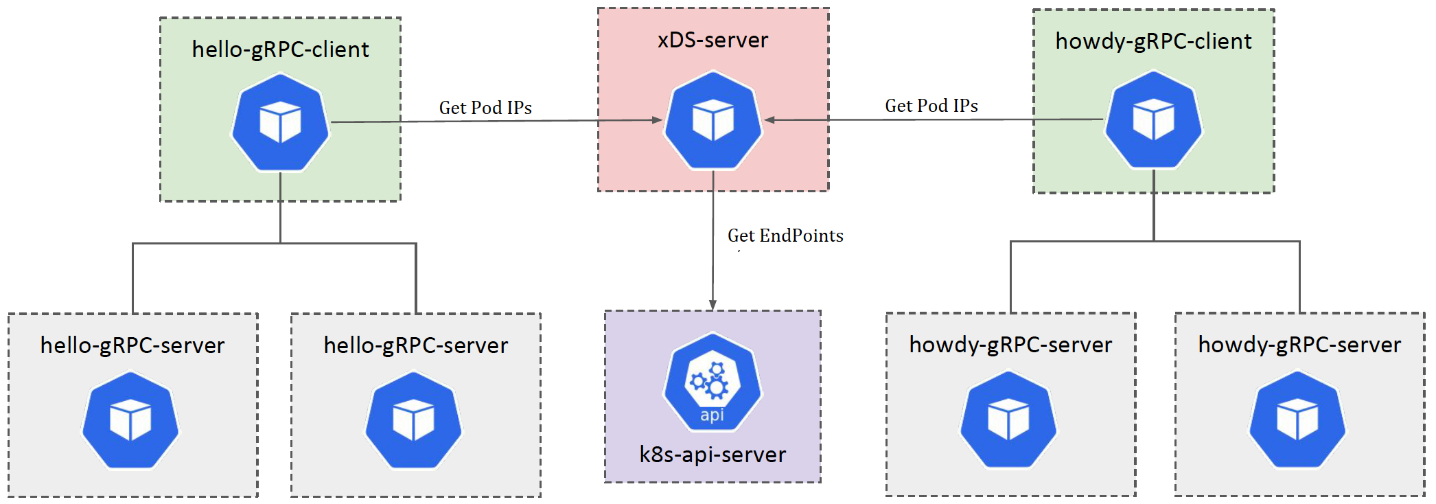 Proxyless gRPC load balancing in Kubernetes | by Asish Soudhamma | ITNEXT