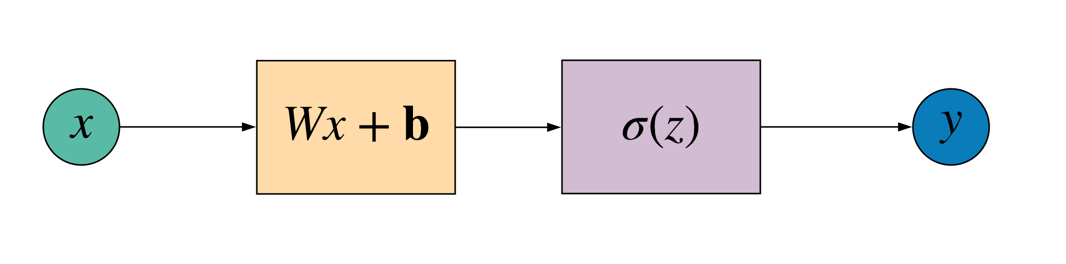 Demystifying Gradient Descent and Backpropagation via Logistic ...