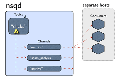 Messaging Platform Comparison : NSQ and Apache Kafka