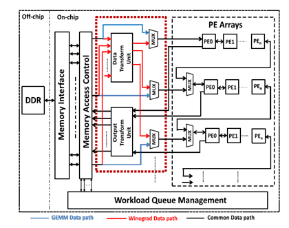 High-Performance CNN Accelerator on FPGA Using Unified Winograd-GEMM Architecture | by Tejas ...