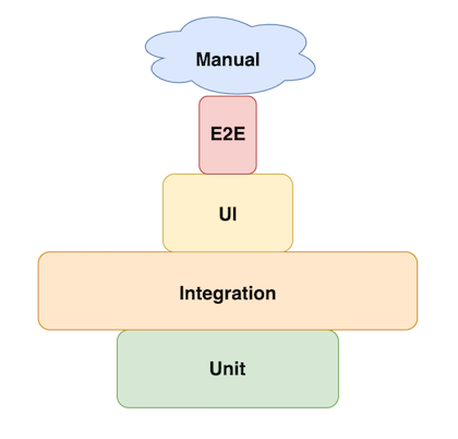 An effective testing strategy for Android (Part 1) | by David Guerrero ...